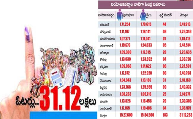 TS Karimnagar Assembly Constituency: కరీంనగర్‌ జిల్లా.. మొత్తం 31,12,283 మంది ఓటర్లు.. అధికారుల ...